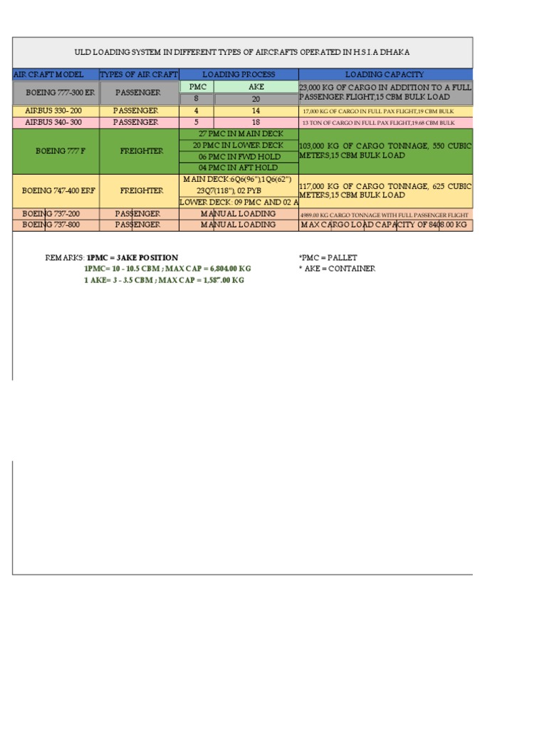 Comparing ULD Loading Systems and Capacities for Various Aircraft ...