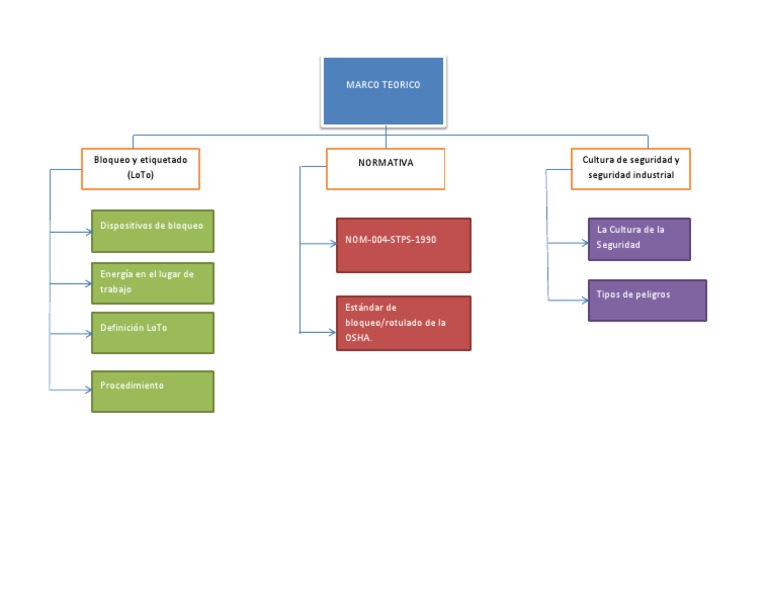 Mapa Conceptual Loto | PDF
