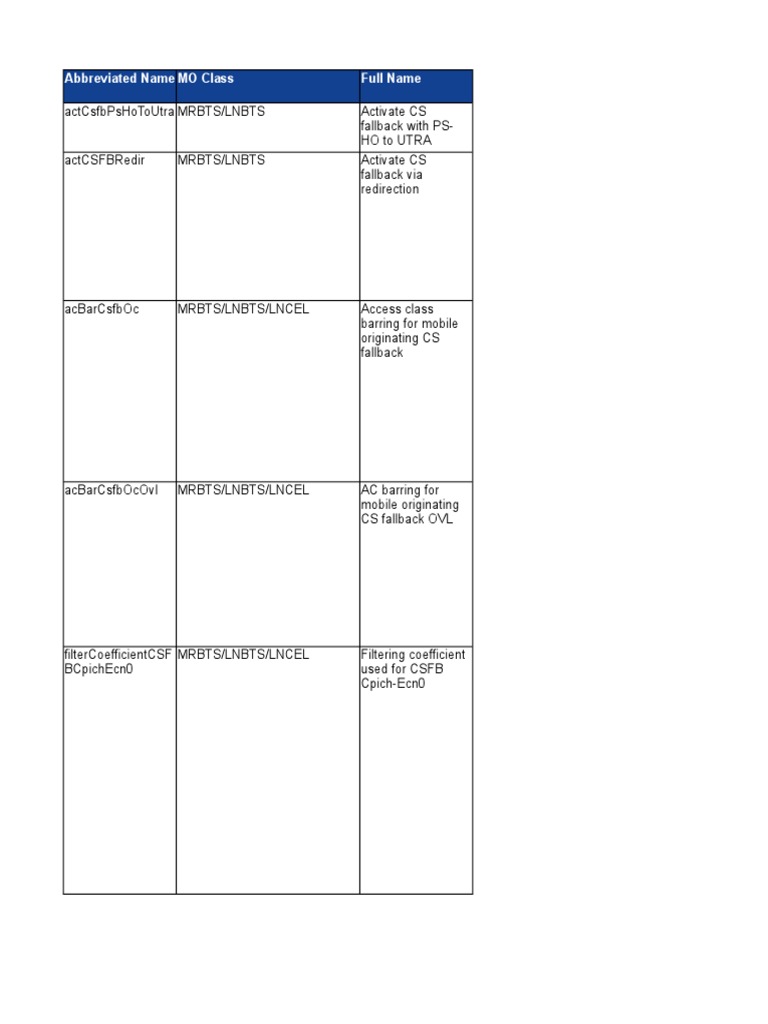 CSFB Parameters | Download Free PDF | Decibel | Telecommunications Engineering