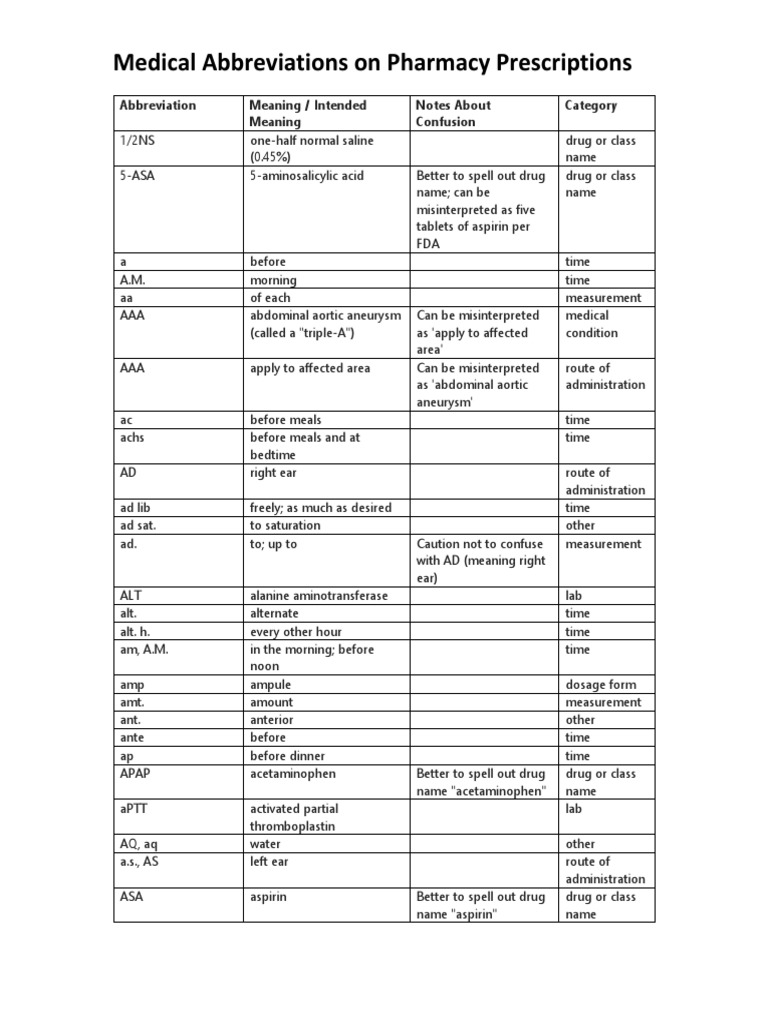 List Of Common Medical Abbreviations, Acronyms, Terms: