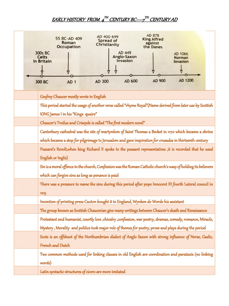 Histoical Elements of English | PDF