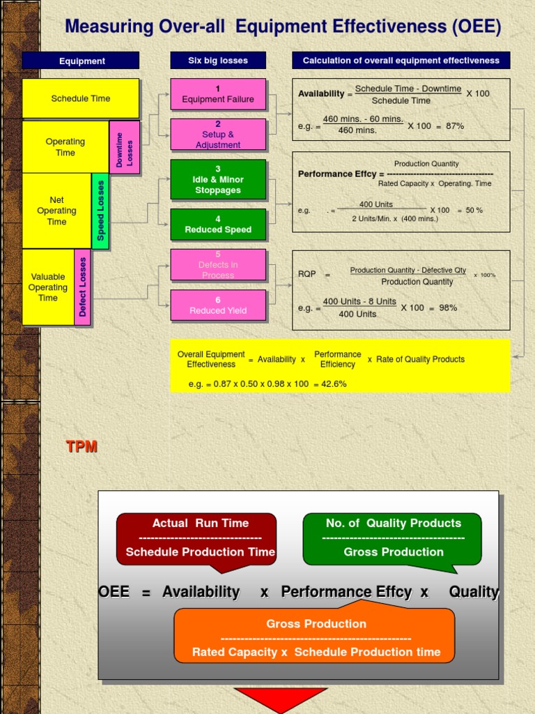 TPM Oee | PDF | Production And Manufacturing | Business Process Management