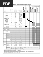 Fastener Spacing and Margin Data | PDF | Rivet | Screw