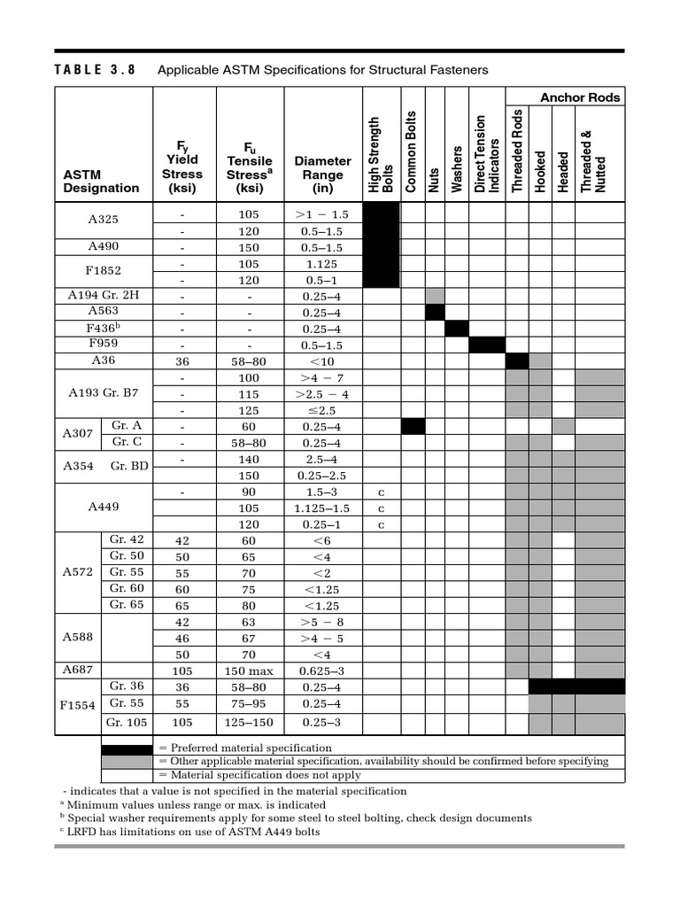 Applicable ASTM Specifications For Structural Fasteners: Table 3.8 ...