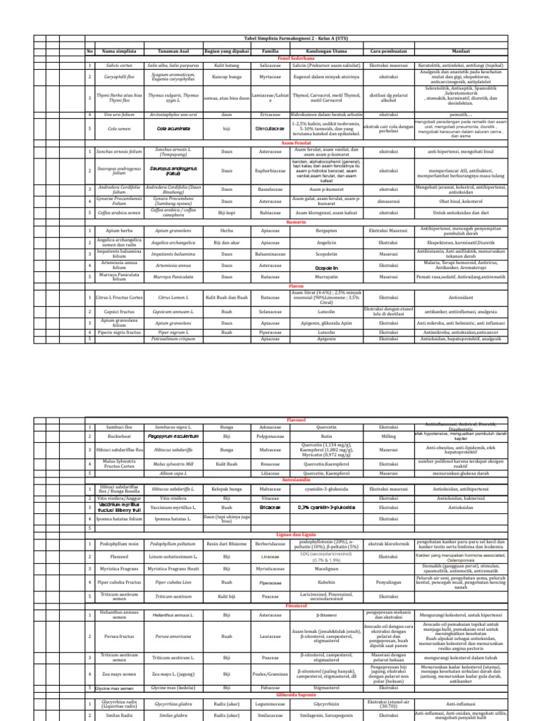 Tabel Simplisia Farmakognosi | PDF