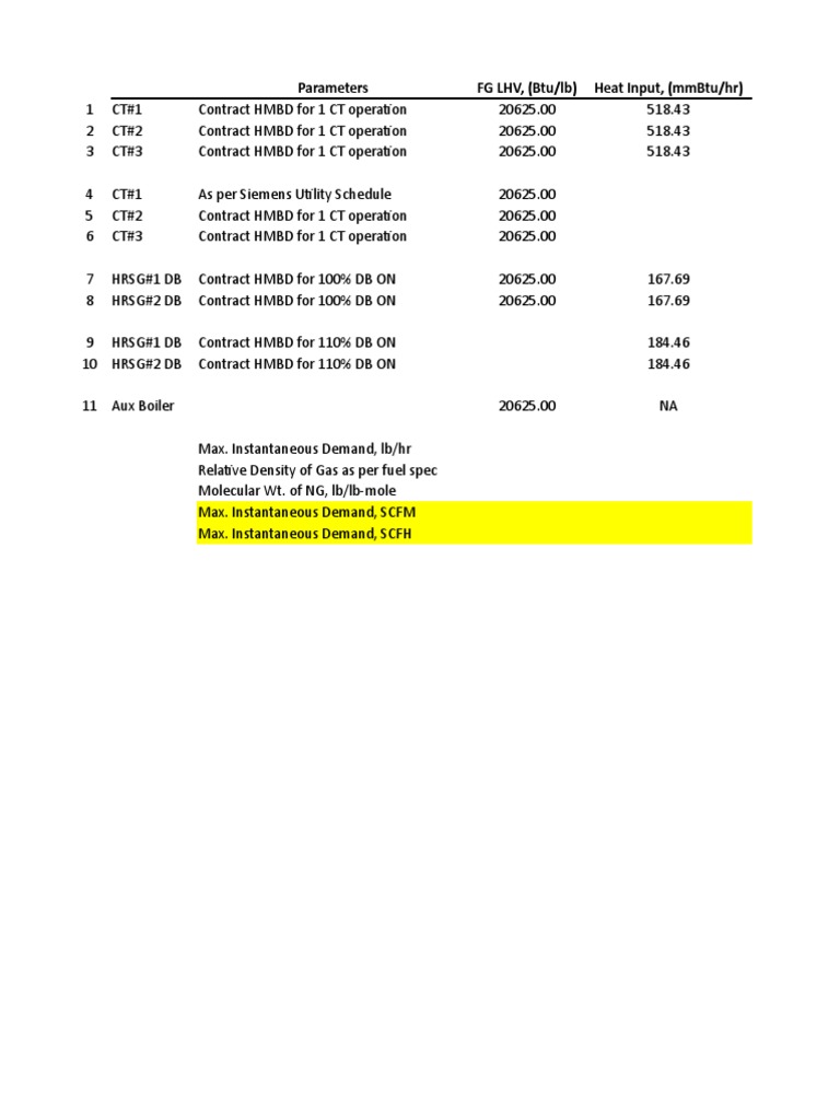 Parameters FG LHV, (Btu/Lb) Heat Input, (Mmbtu/Hr) | PDF | British ...