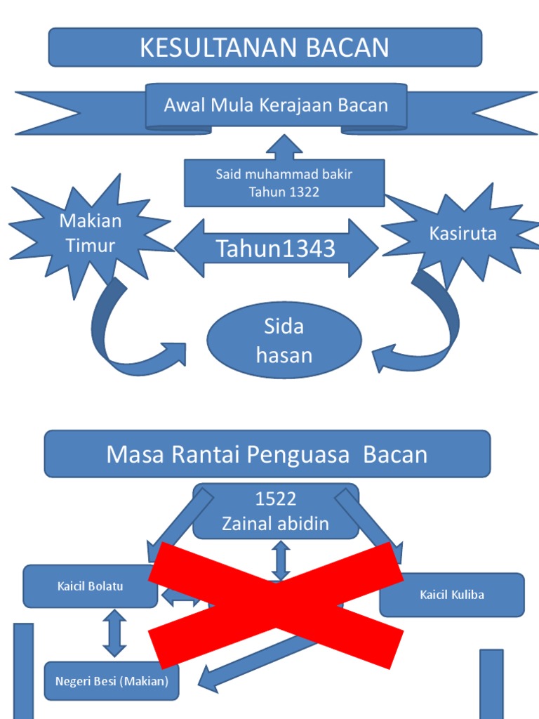 Kesultanan Bacan | PDF