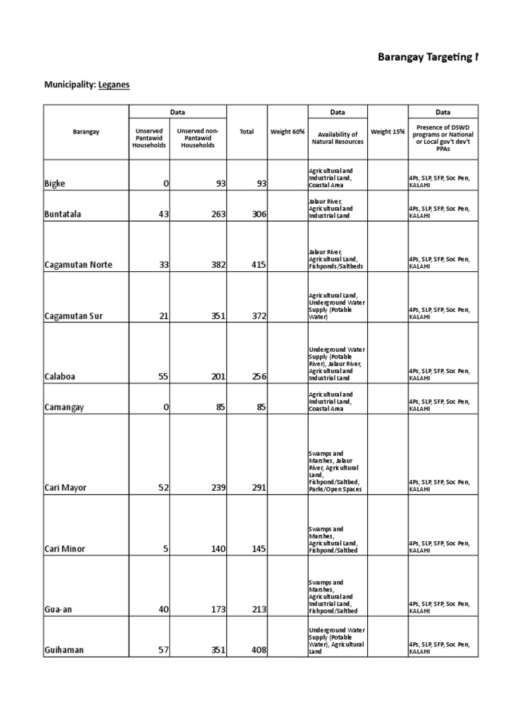 Barangay Targeting Matrix for Roxas | PDF | Swot Analysis | Employment