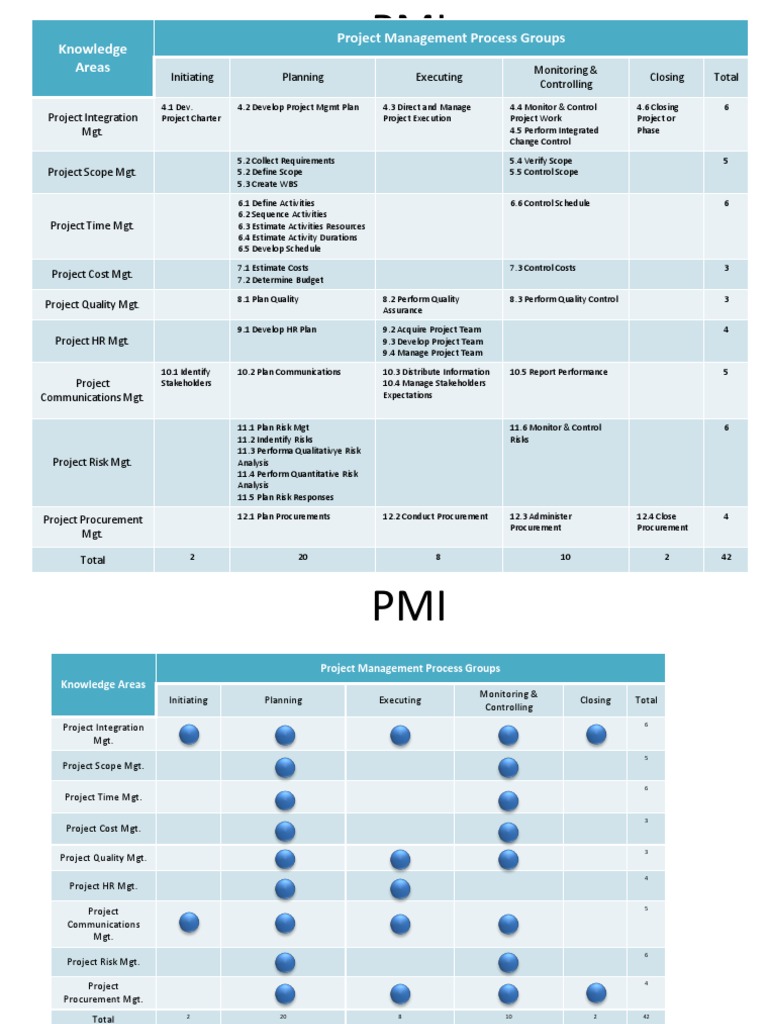 Integrating PMI Methodology in Projects | PDF | Project Management ...