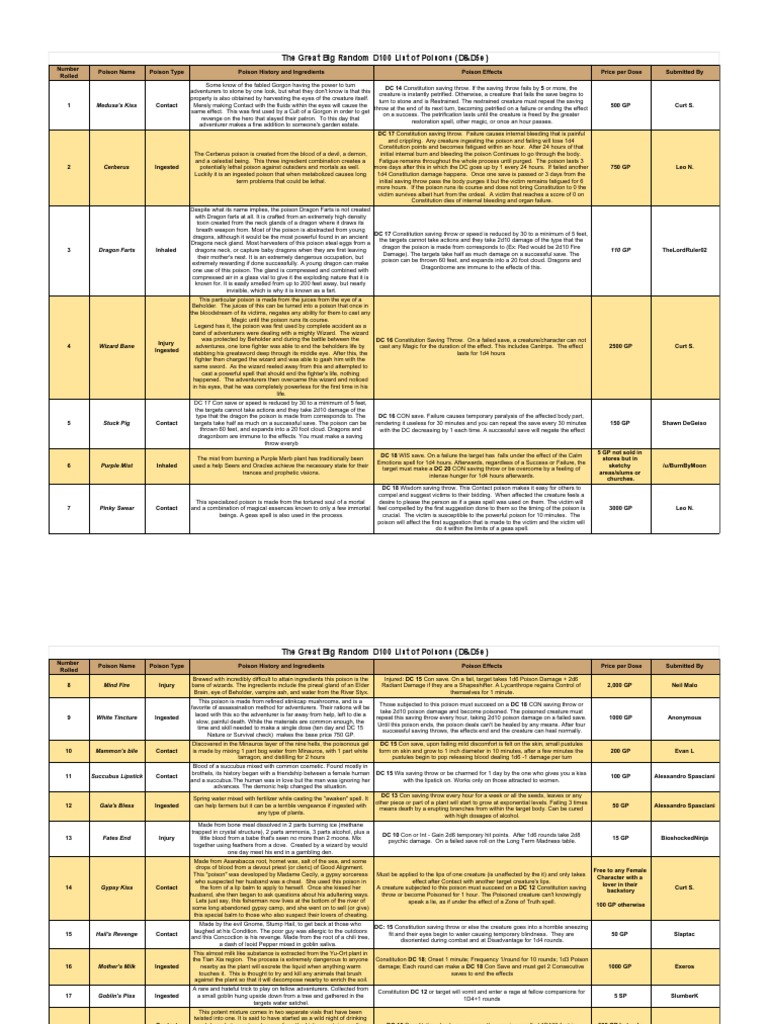 5e Poisons | Poison | Nature