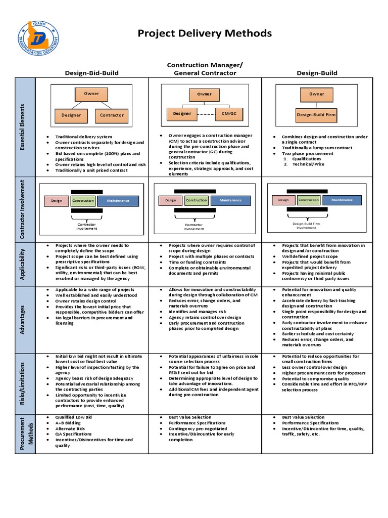 Method of Project Delivery | Construction Management | Economic Sectors