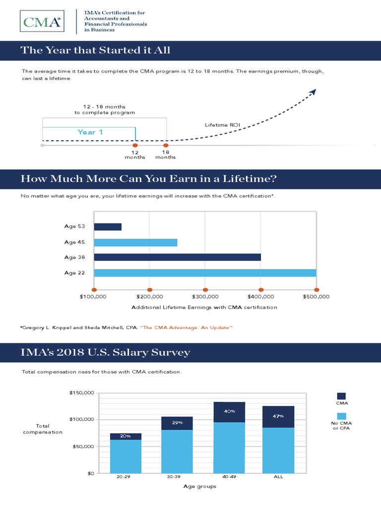 CMA ROI Graphs February2018 2-28-18 | PDF