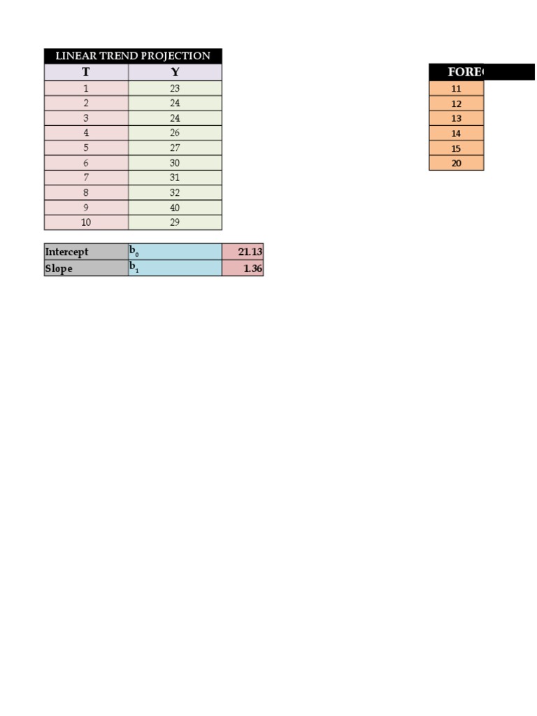 Linear Trend Projection: Forecast | PDF