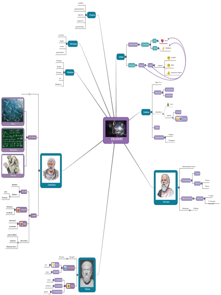 Filosofía Mapa Mental | PDF | Sócrates | Platón