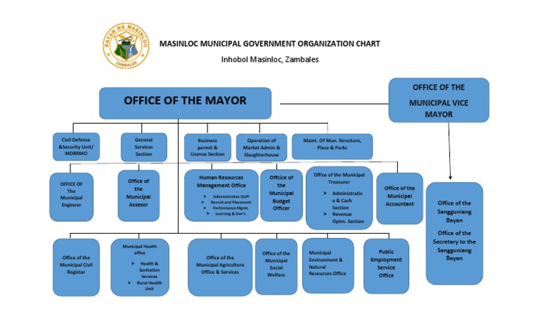 MASINLOC MUNICIPAL GOVERNMENT ORGANIZATION CHART.docx | Government ...