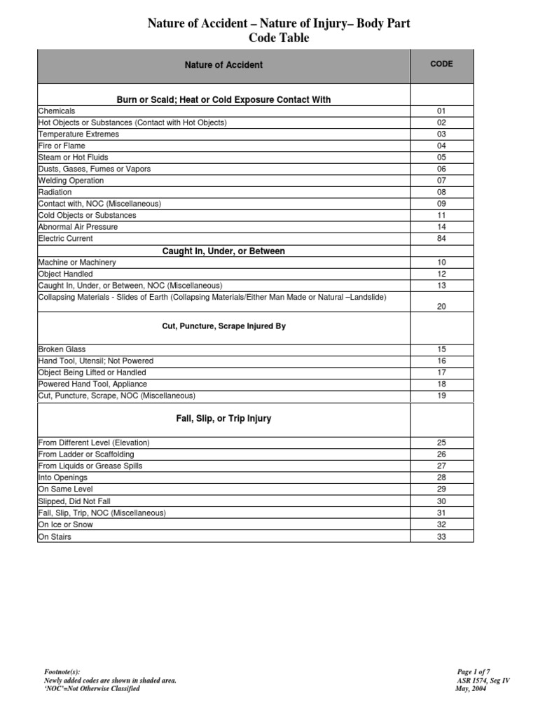 Nature of Accident - Nature of Injury - Body Part Code Table | Download ...