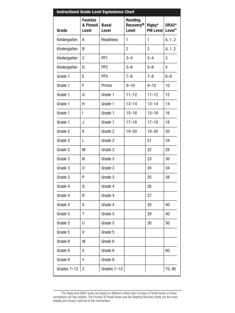 FP FPL Chart Instructional-Grade-Level-Equivalence-Chart | PDF | Human ...