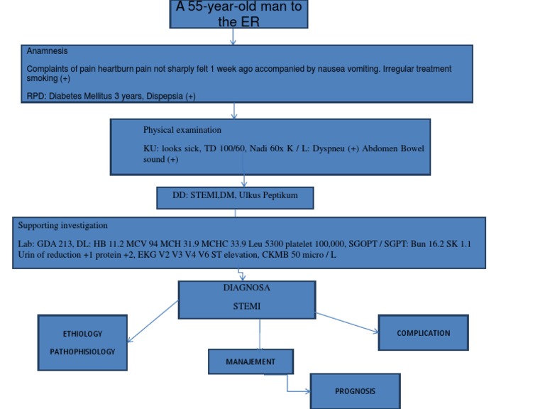 Mind Mapping Stemi | PDF