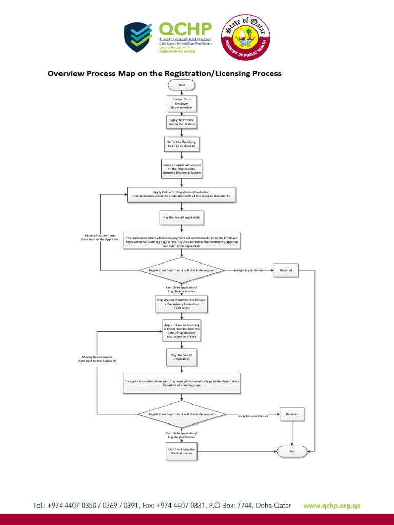 Overview Process Map On The Healthcare Practitioners Registration ...