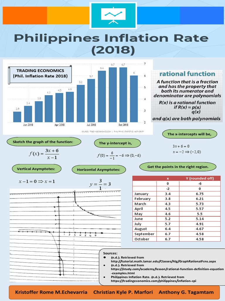 Trading Economics (Phil. Inflation Rate 2018) : X X X F | PDF ...