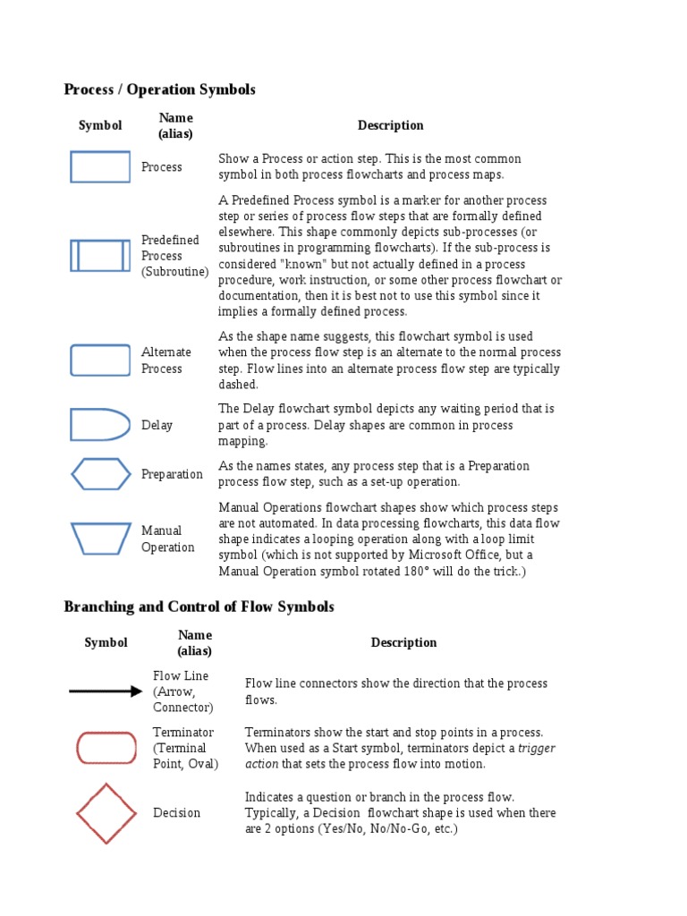 Flow Chart Diagram Symbols | PDF | Computer Data Storage | Electronic ...