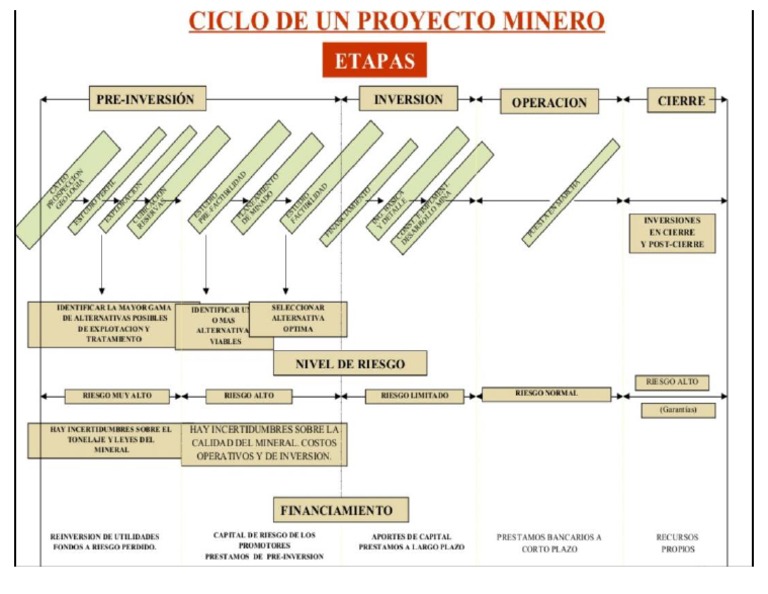 Etapas Proyecto Minero | PDF
