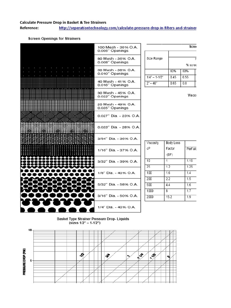 Calculate Pressure Drop in Basket & Tee Strainers Reference | PDF
