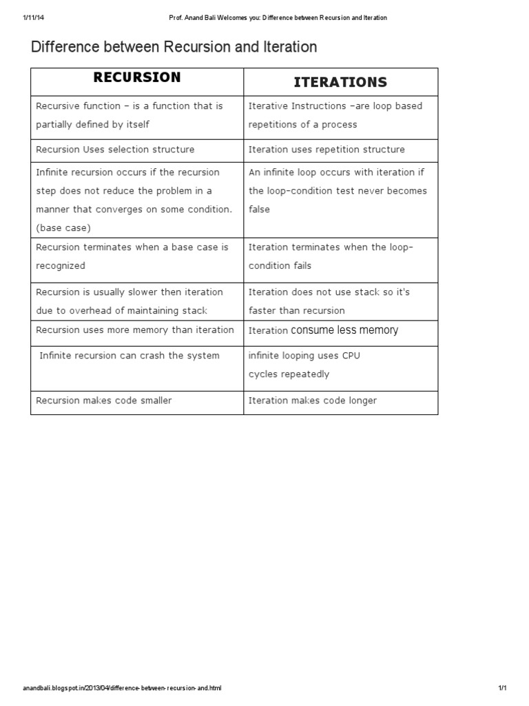 Difference Between Recursion and Iteration | PDF
