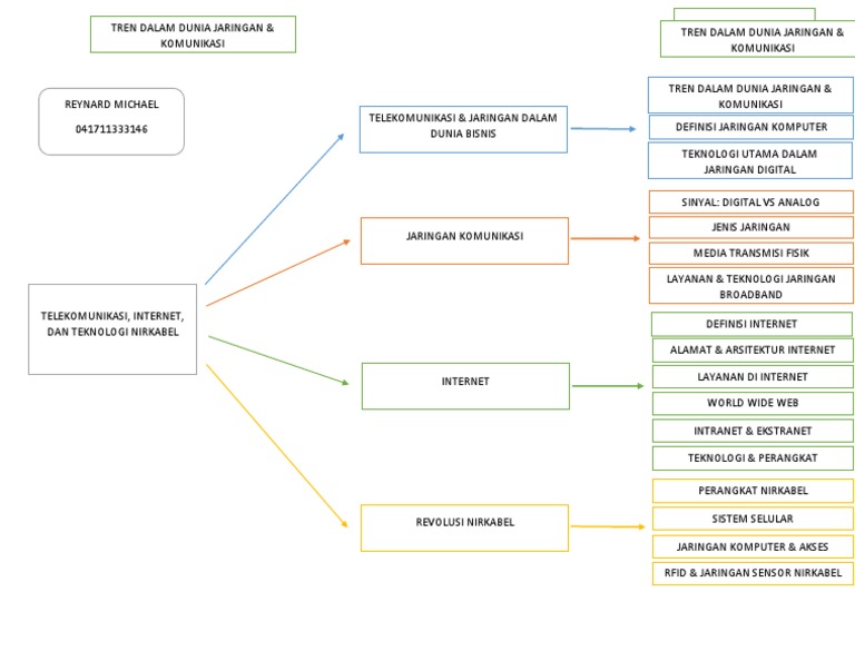 Mind Map Bab 7 | PDF