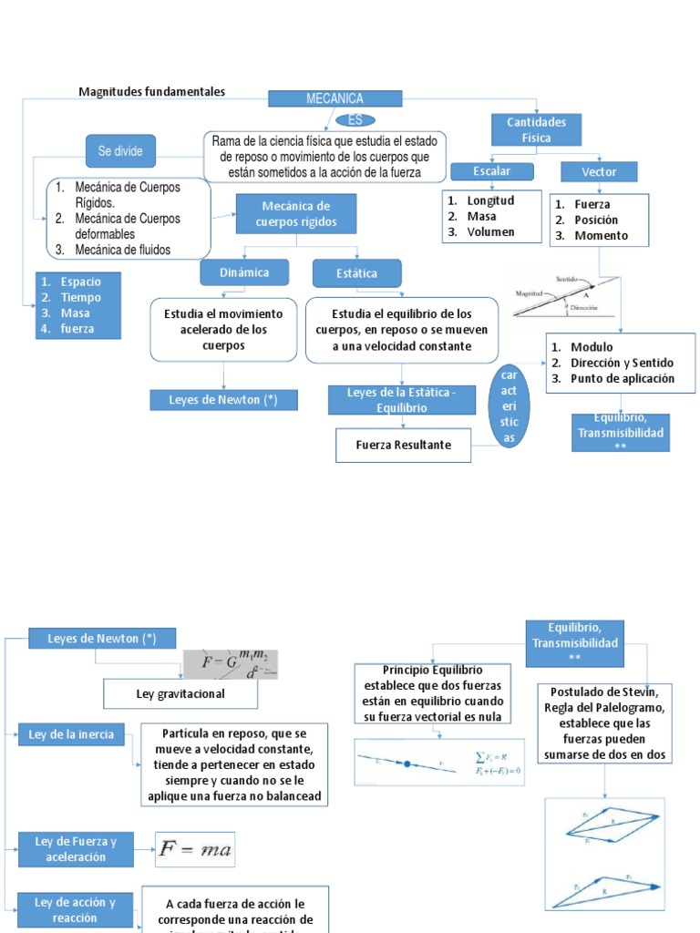 Mapa Conceptual | Las leyes del movimiento de Newton | Fuerza