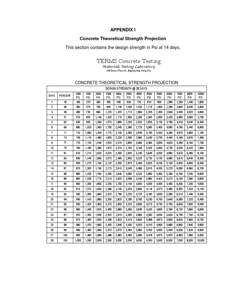 Concrete Compressive Strength Table | PDF | Composite Material | Concrete