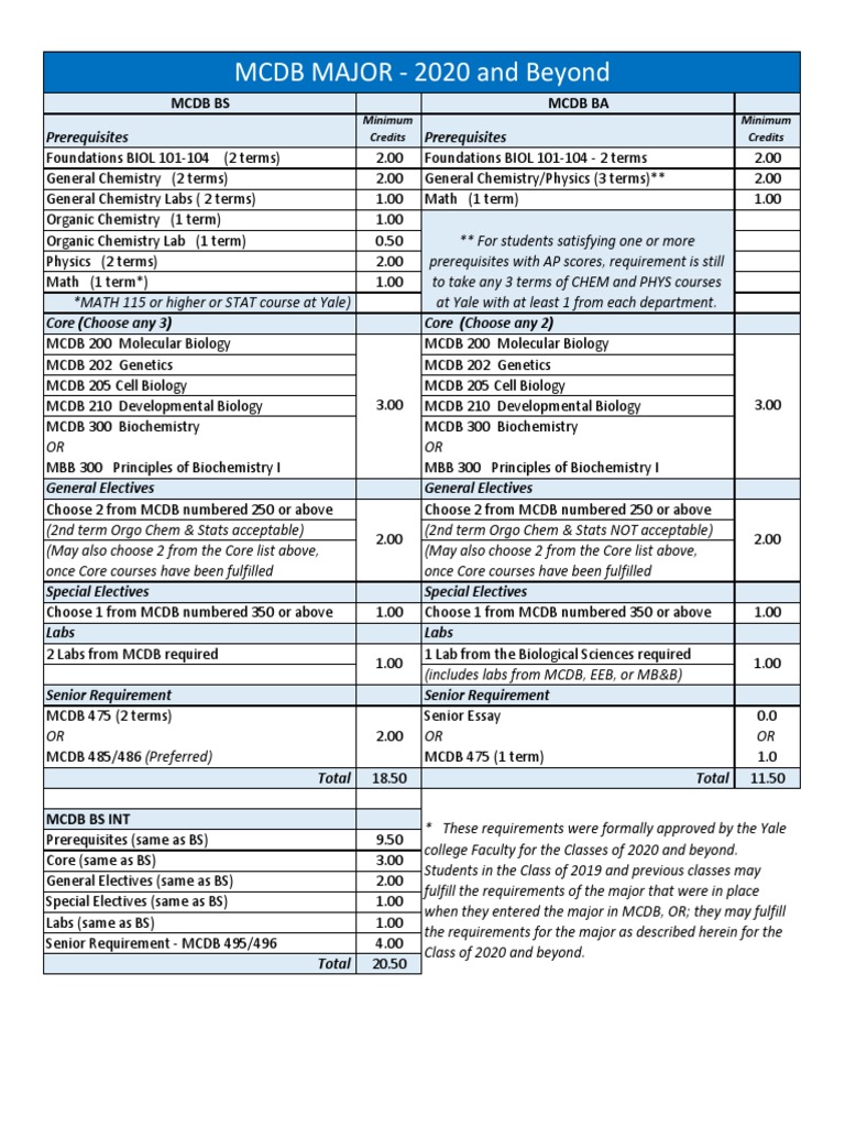 2020 MCDB Major PDF | PDF | Organisms | Academia
