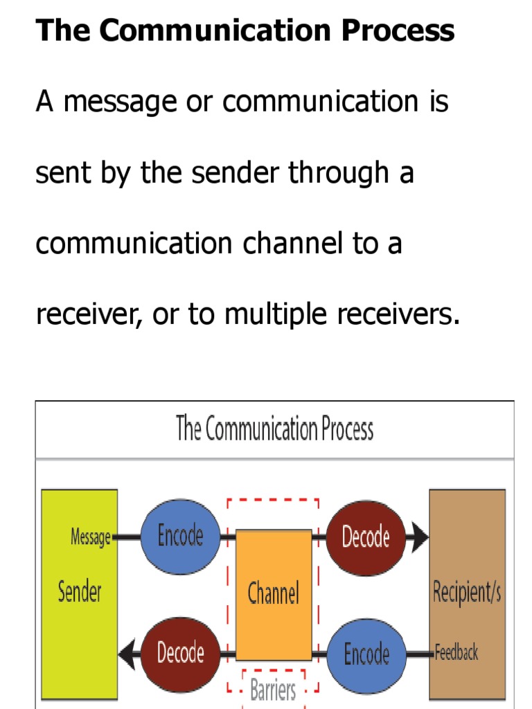 A Message or Communication Is Sent by The Sender Through A ...