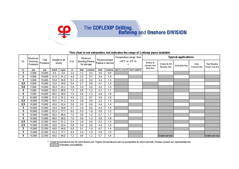 Coflexip Pipe Specifications Chart | PDF | Gas Technologies | Gases