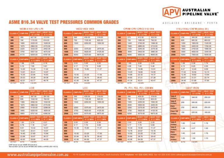 Valve Test Pressures Common Grades | PDF | Pressure | Units Of Measurement