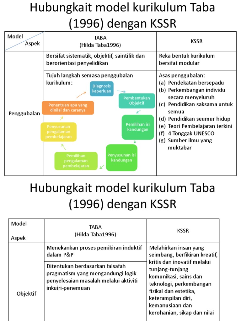 Hubungan Kurikulum Taba dan KSSR | PDF