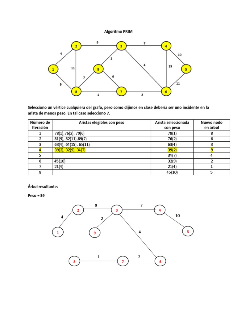 Algoritmo PRIM | PDF | Vértice (teoría de grafos) | Teoría de grafos