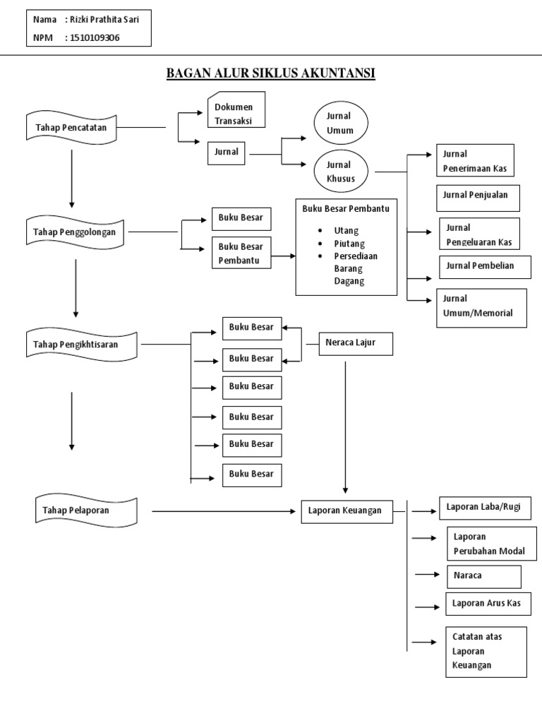 Proses Bagan Alur Siklus Akuntansi | PDF