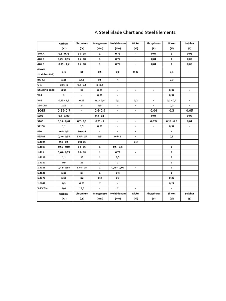 Steel Alloy Composition Chart | PDF | Stainless Steel | Materials
