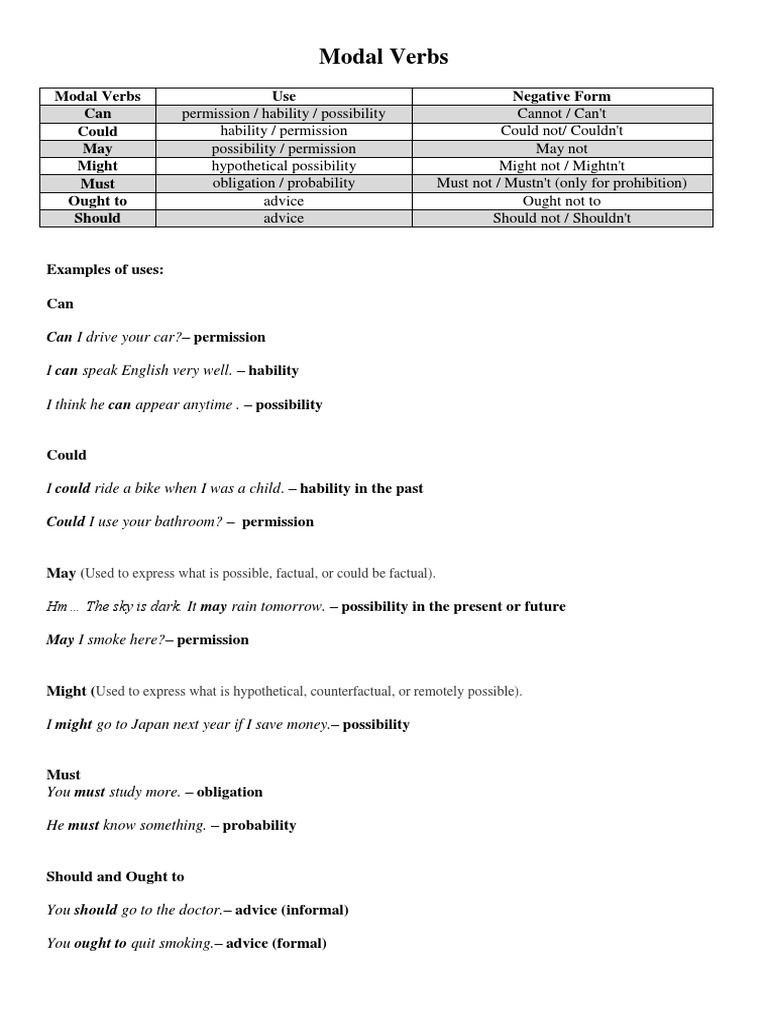Modal Verbs: Modal Verbs Use Negative Form Can Could May Might Must ...