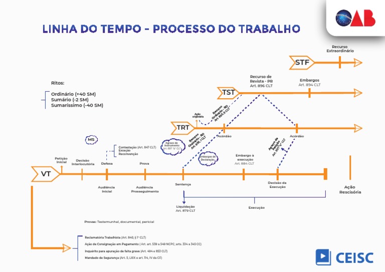 Linha Do Tempo - Processo Do Trabalho | PDF | Procedimento Legal | Direito Comum