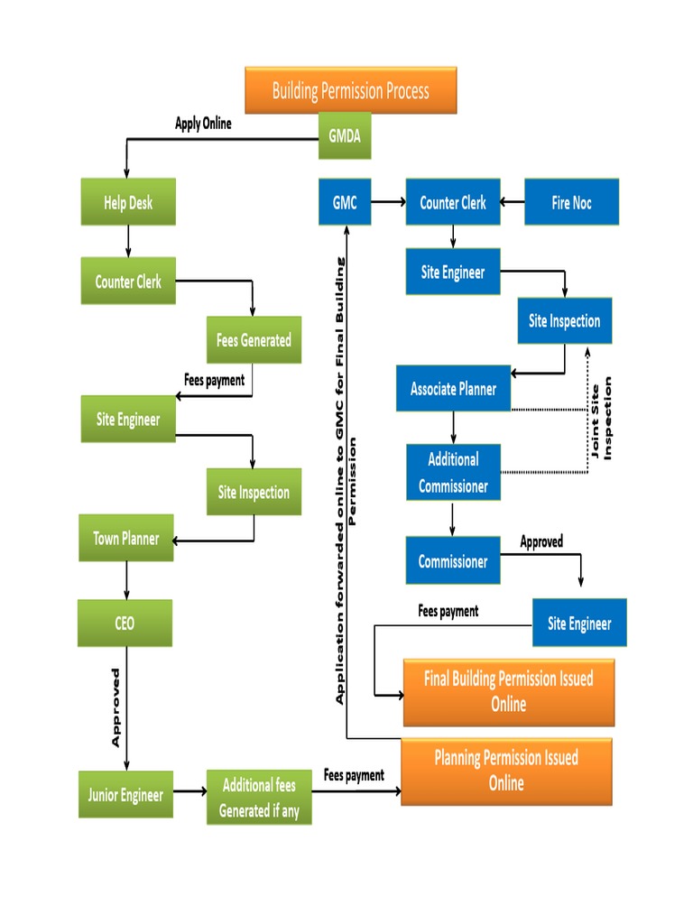 Online Building Permission Process | PDF | Business