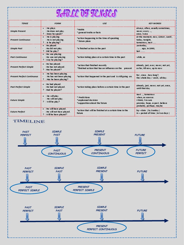 General Review of Verb Tenses | Download Free PDF | Perfect (Grammar ...