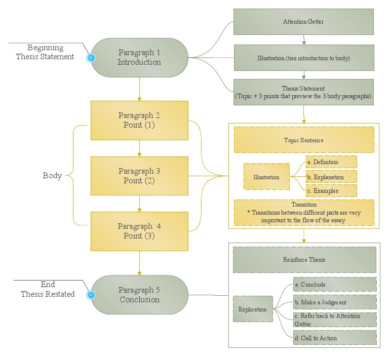 Paragraph 1 Beginning: Thesis Statement | PDF