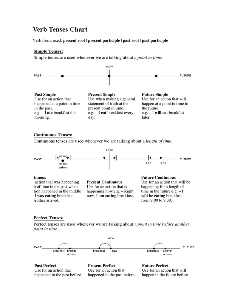 Basic 12 Verb Tenses - Chart | PDF | Perfect (Grammar) | Grammatical Tense