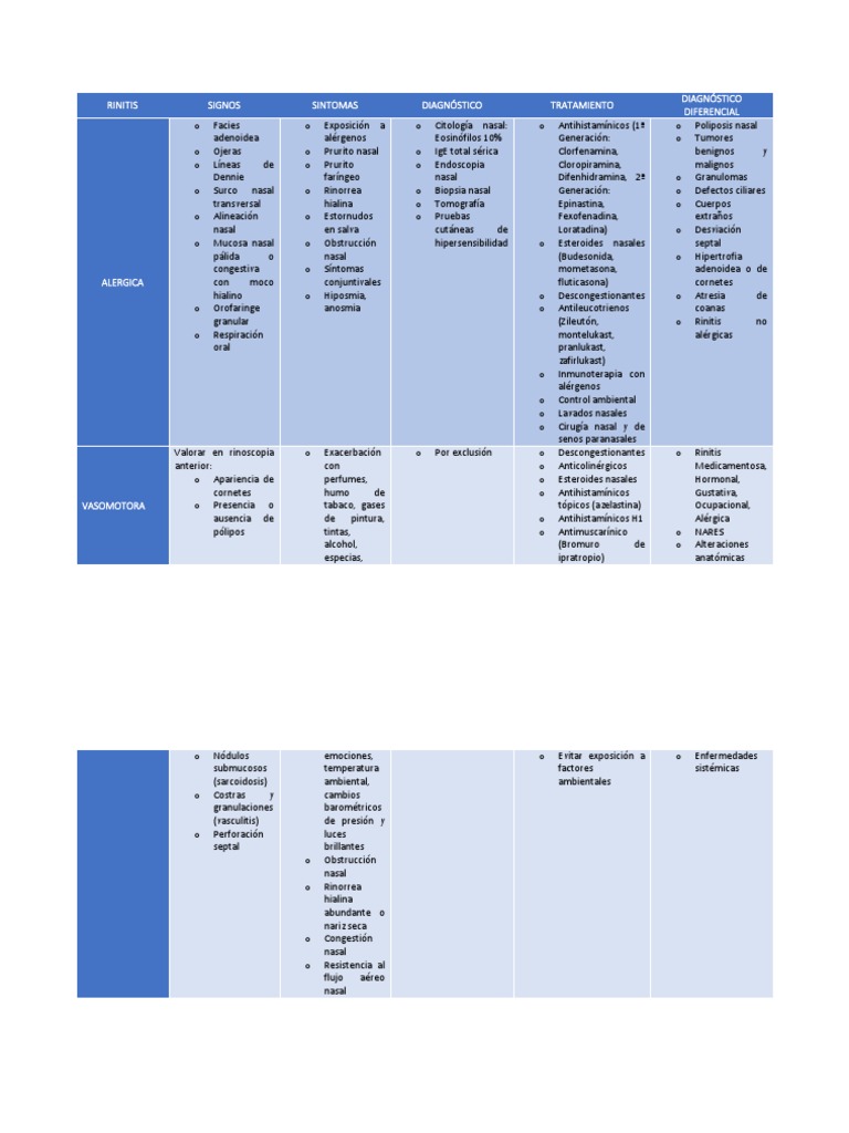Diagnóstico diferencial de la rinitis: signos, síntomas y pruebas para ...