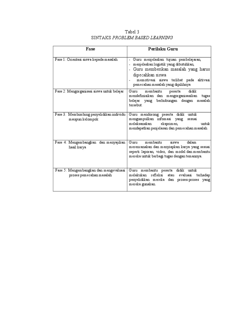 Sintaks Problem Based Learning | PDF | Karier & Perkembangan ...