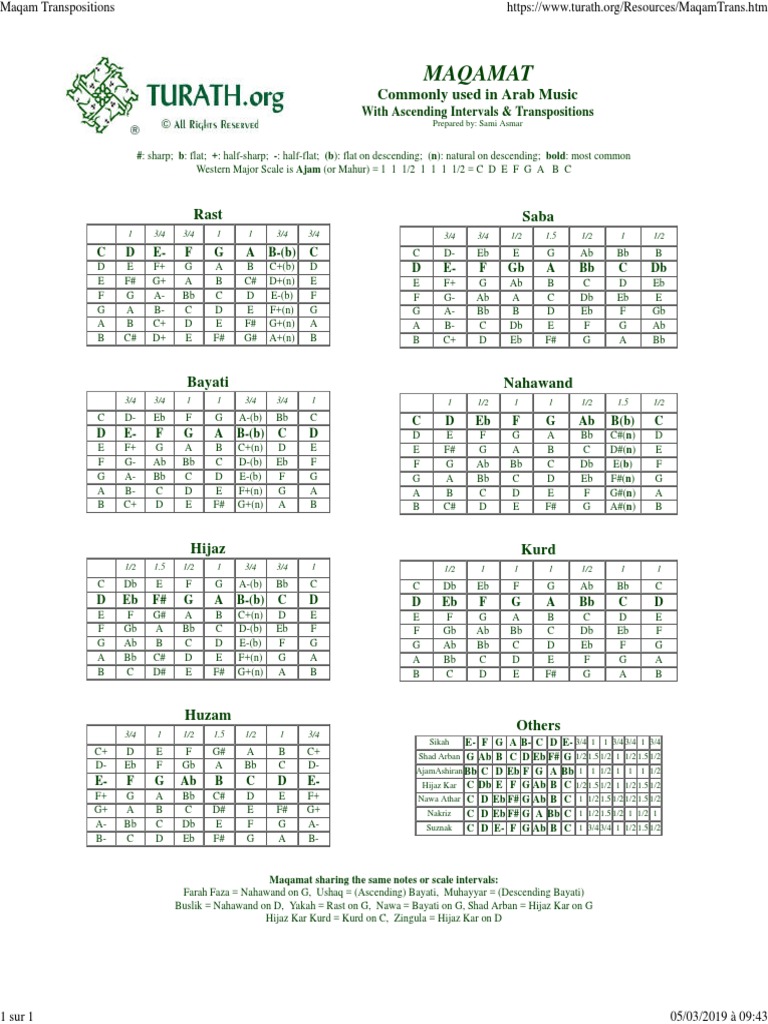 Maqam Transpositions | PDF | Musical Scales | Music Theory