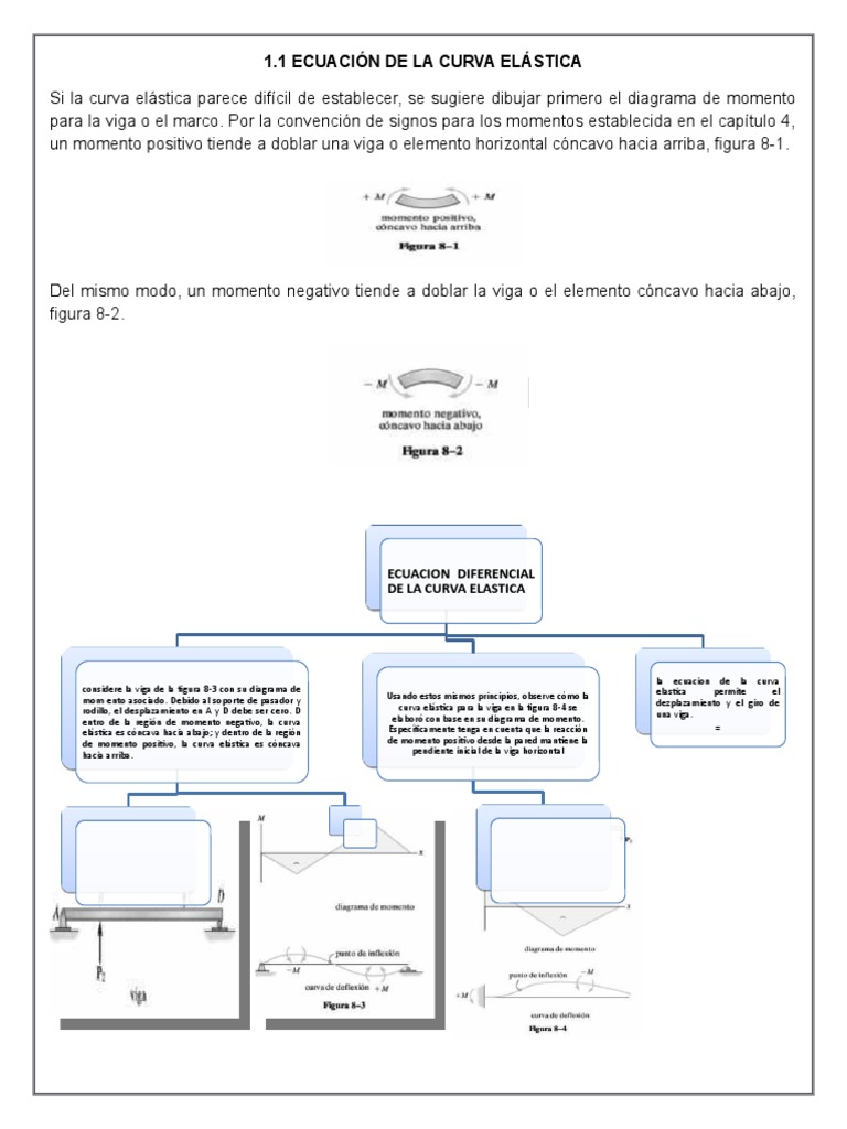 Ecuación de La Curva Elástica | PDF | Integral | Rigidez