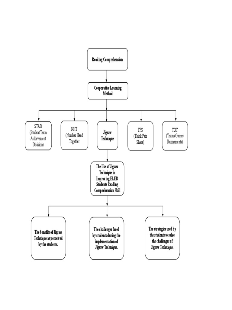 Jigsaw Technique for Reading Comprehension | PDF
